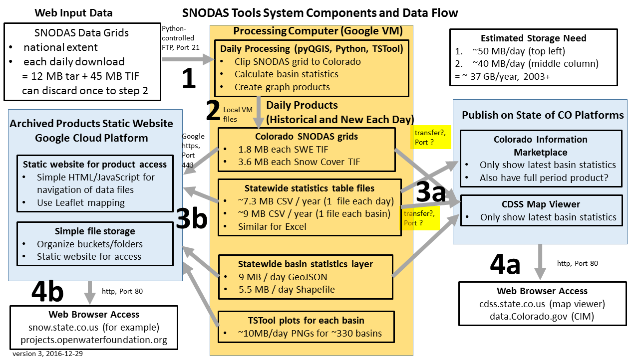Overview SNODAS Tools Developer Manual 